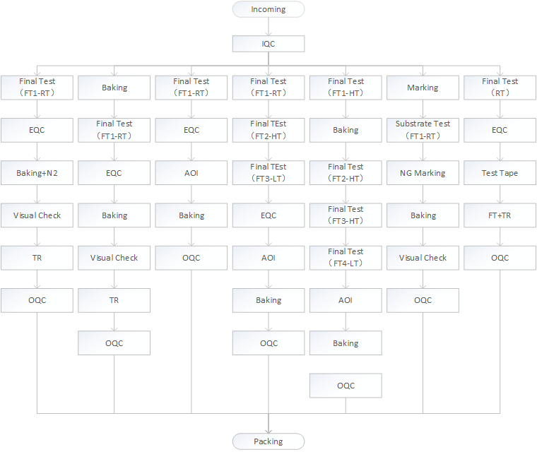 Final Testing – Chizhou Hisemi Electronic Technology Co., LTD