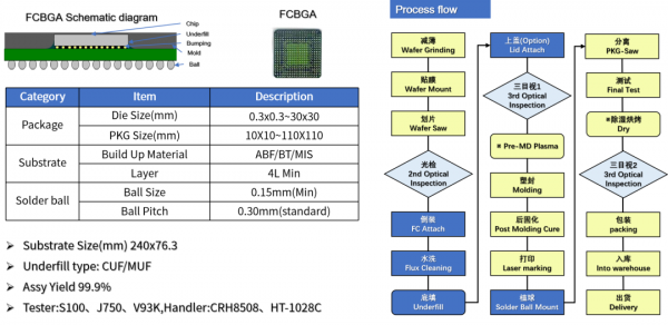 华宇电子FCOL、FCBGA、WBBGA技术发布和量产 – 池州华宇电子科技股份有限公司
