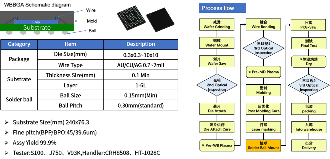 华宇电子FCOL、FCBGA、WBBGA技术发布和量产 – 池州华宇电子科技股份有限公司